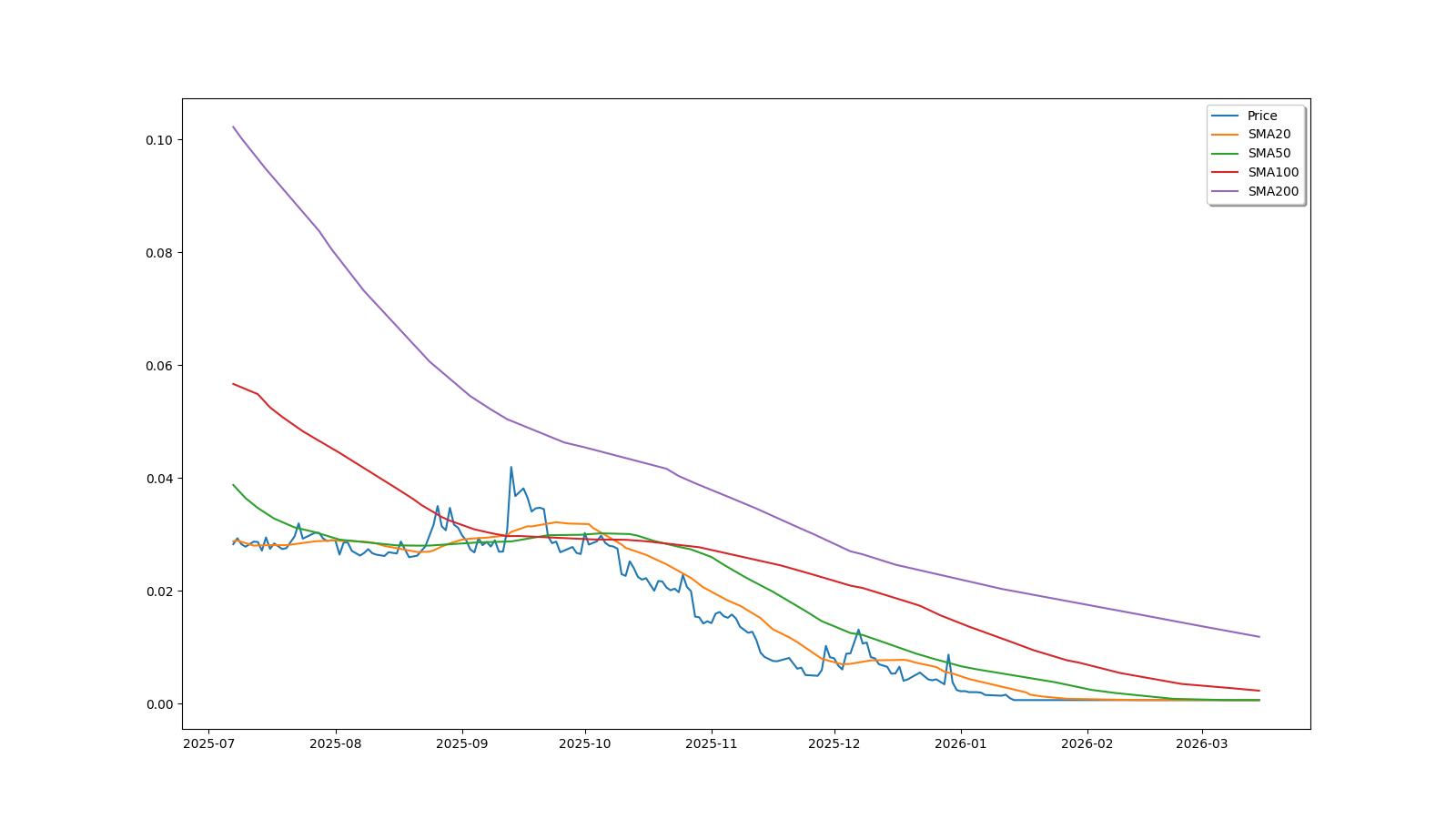 Smart Layer Network Simple Moving Averages