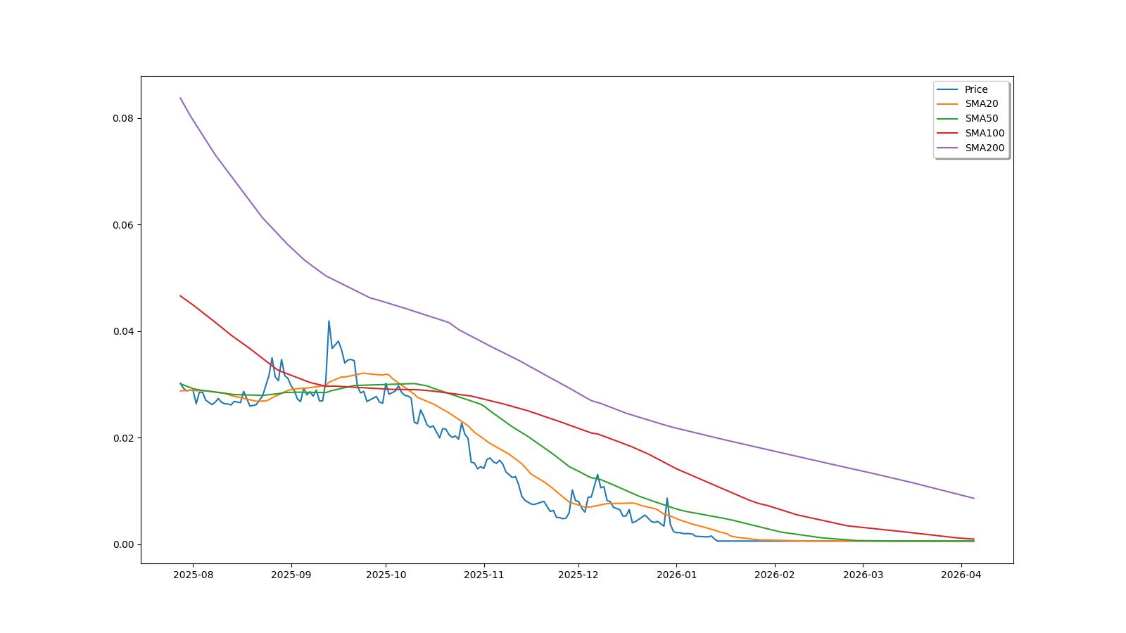 Smart Layer Network Simple Moving Averages