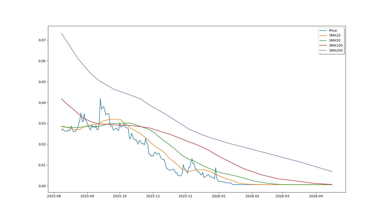 Smart Layer Network Simple Moving Averages