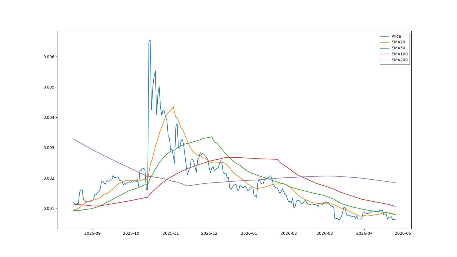 Smart MFG Simple Moving Averages