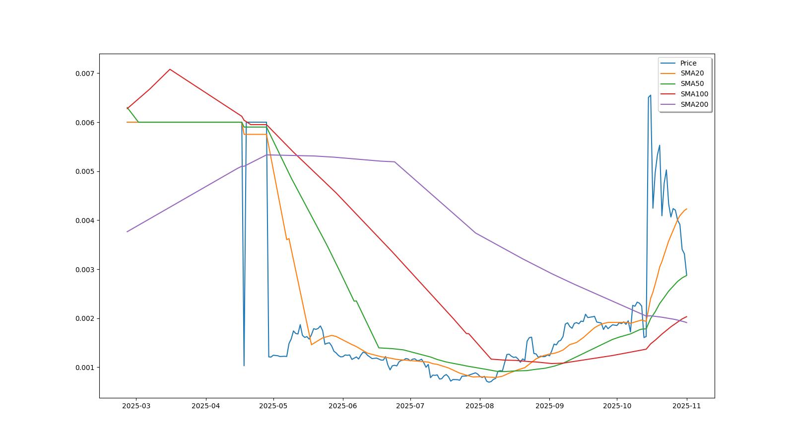 Smart MFG Simple Moving Averages
