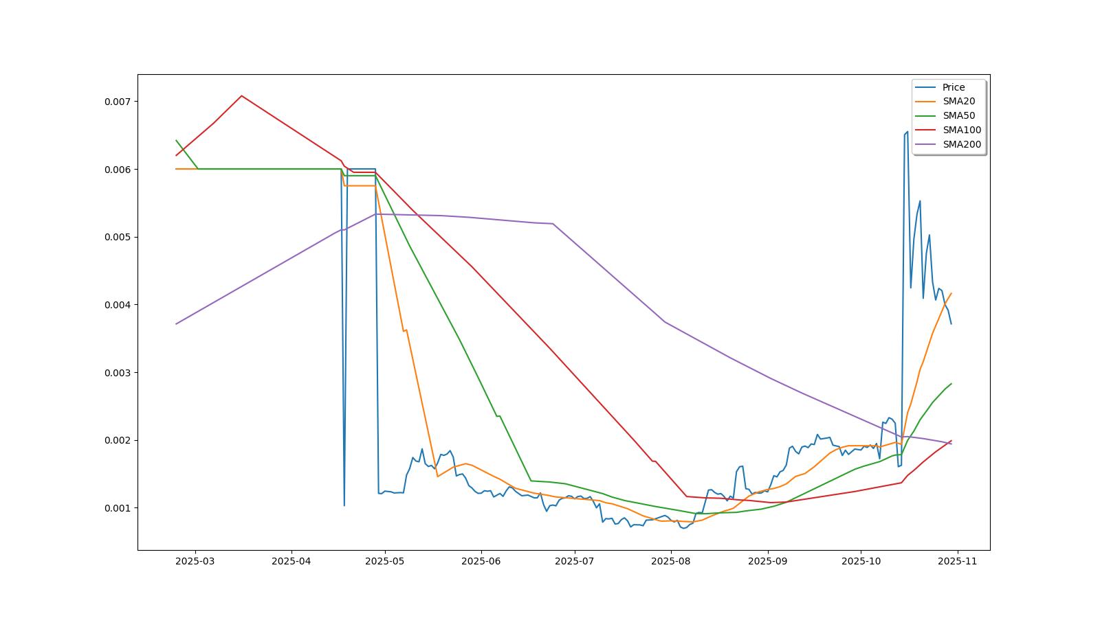 Smart MFG Simple Moving Averages