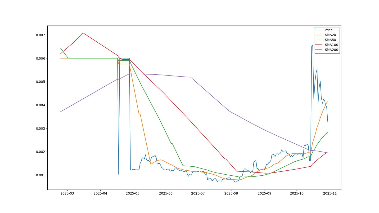 Smart MFG Simple Moving Averages