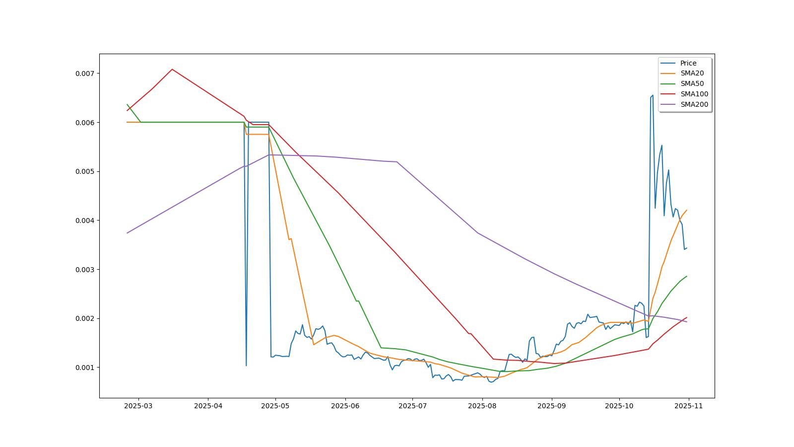 Smart MFG Simple Moving Averages
