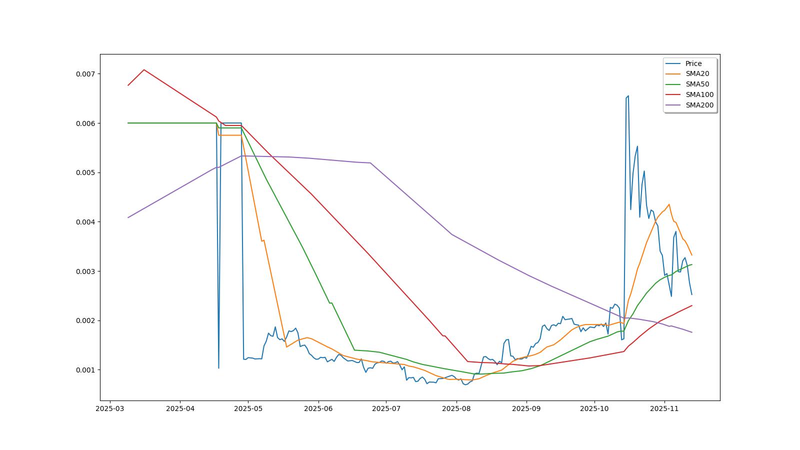 Smart MFG Simple Moving Averages