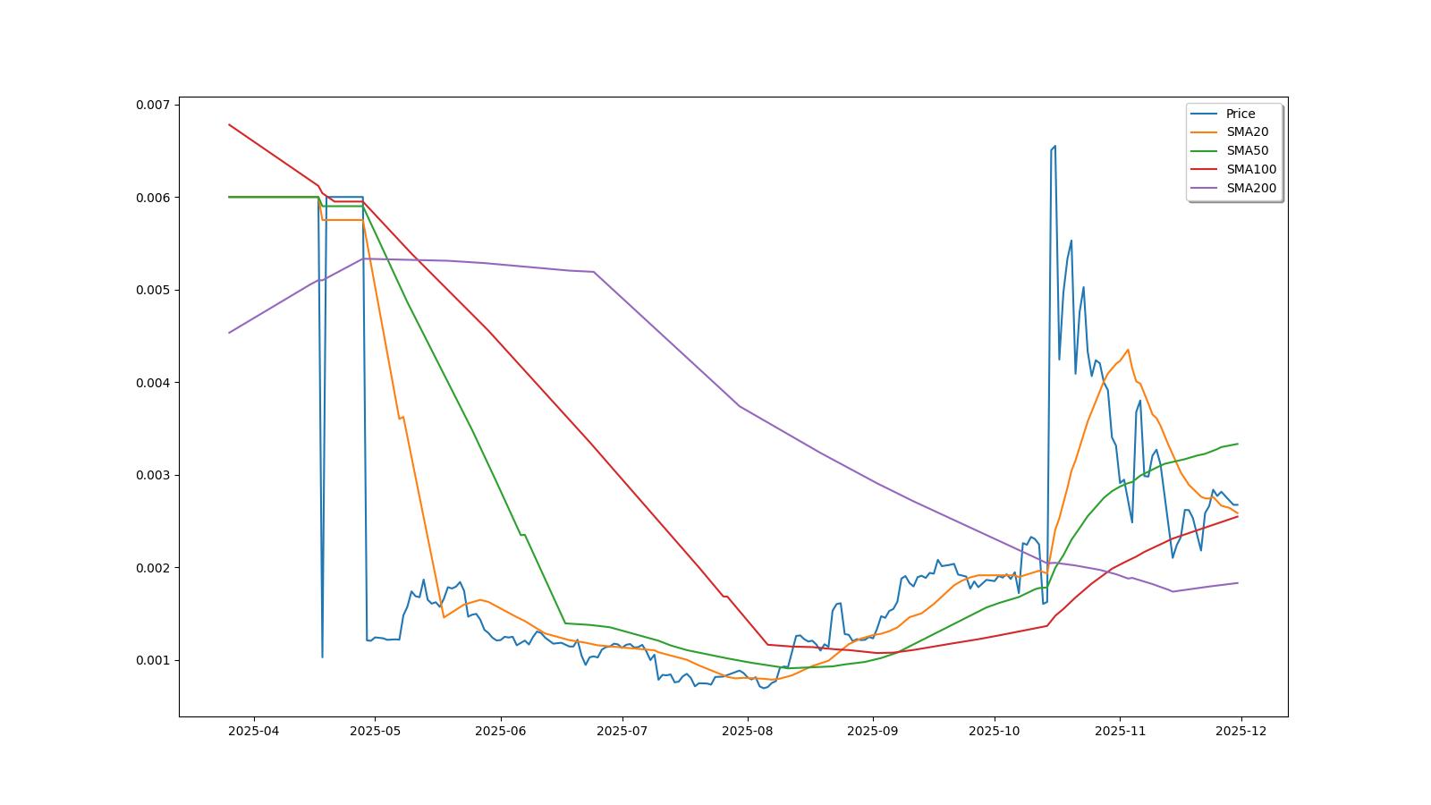 Smart MFG Simple Moving Averages