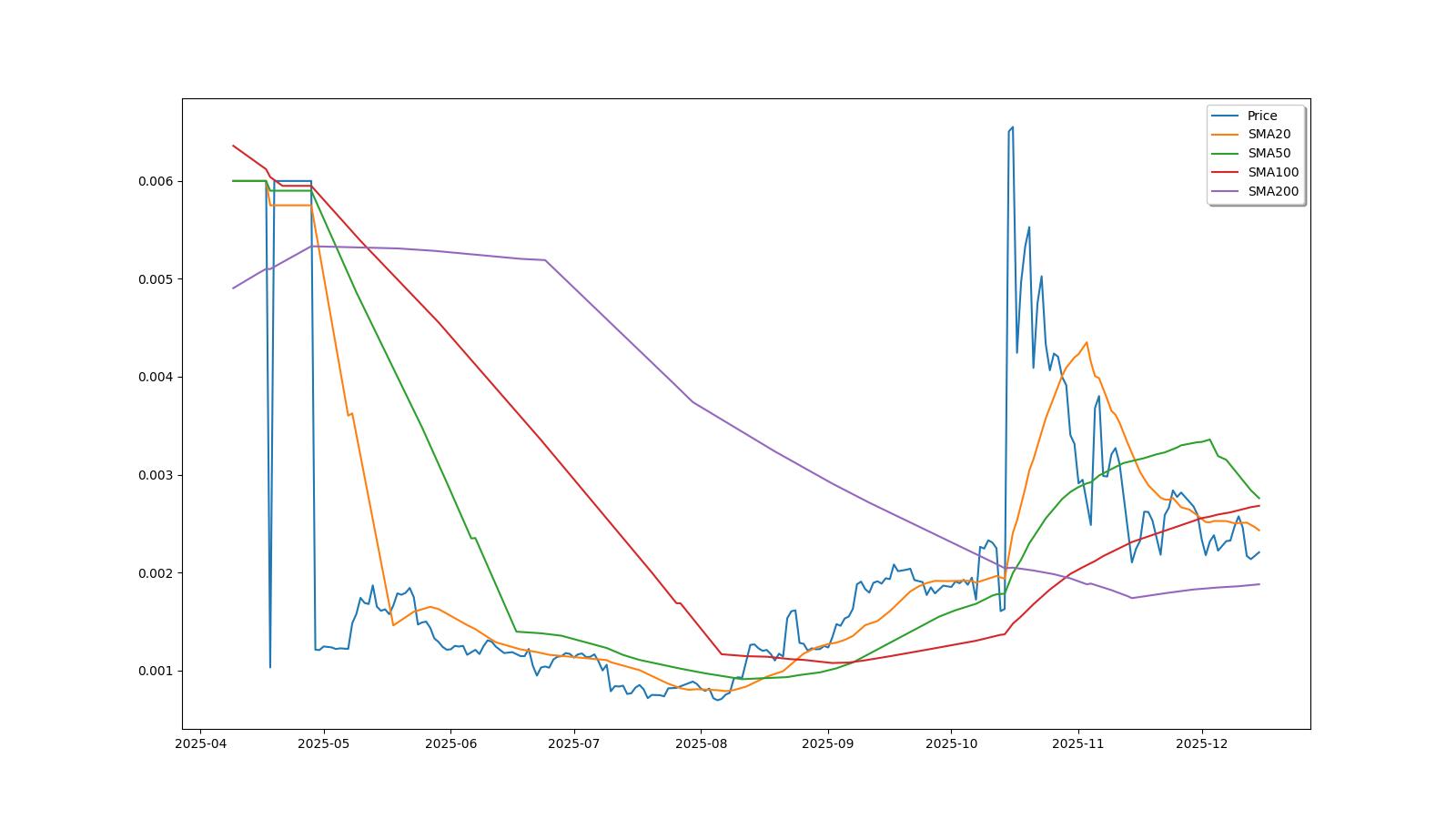 Smart MFG Simple Moving Averages