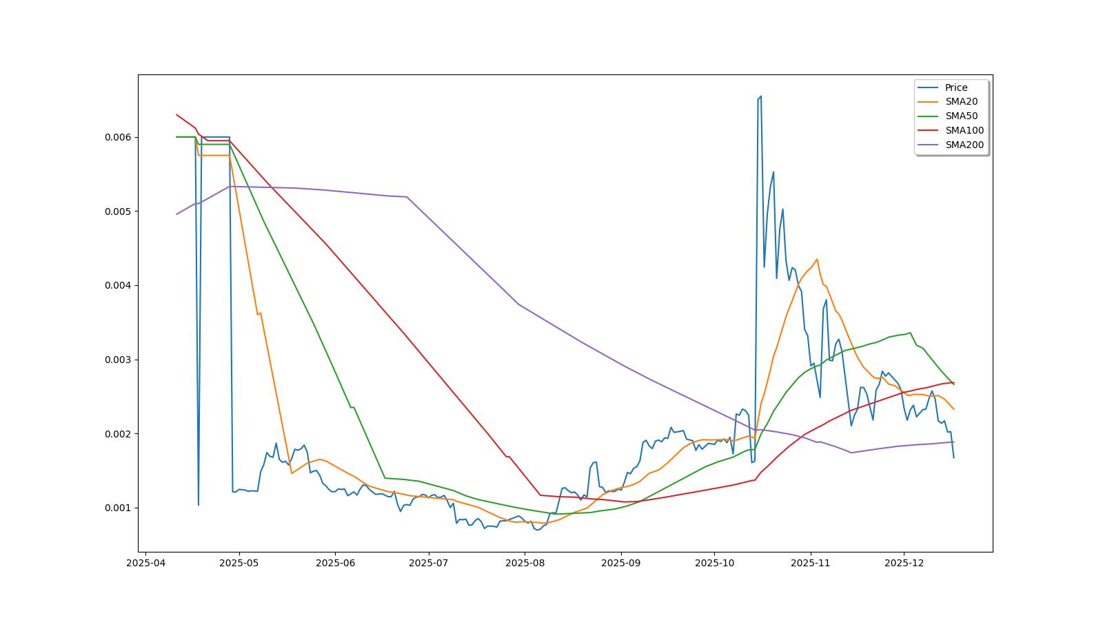 Smart MFG Simple Moving Averages