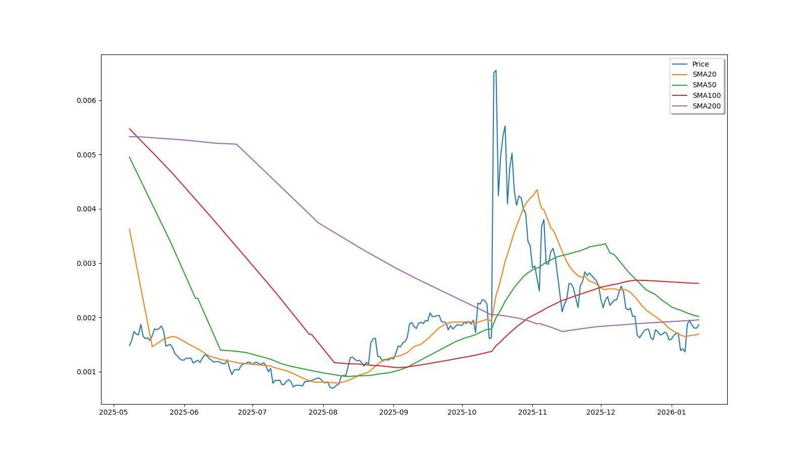 Smart MFG Simple Moving Averages