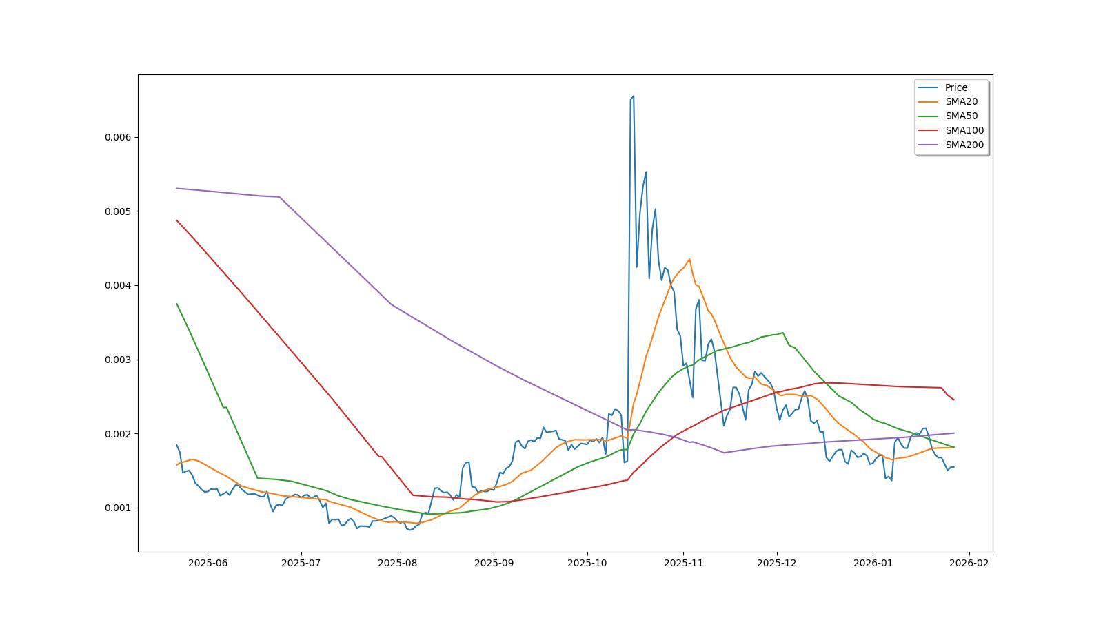 Smart MFG Simple Moving Averages