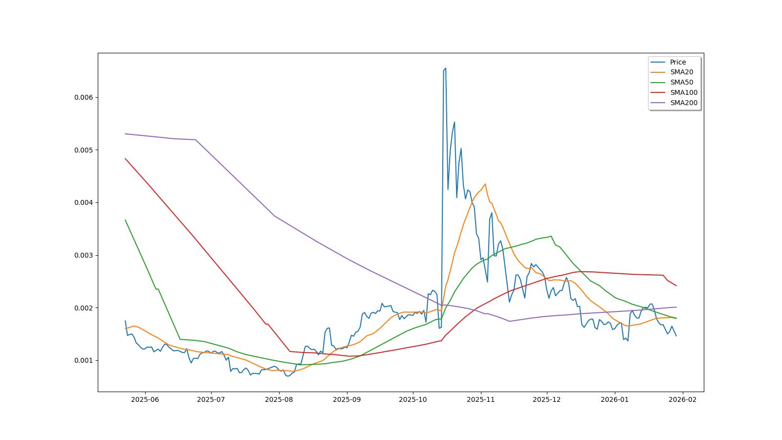 Smart MFG Simple Moving Averages
