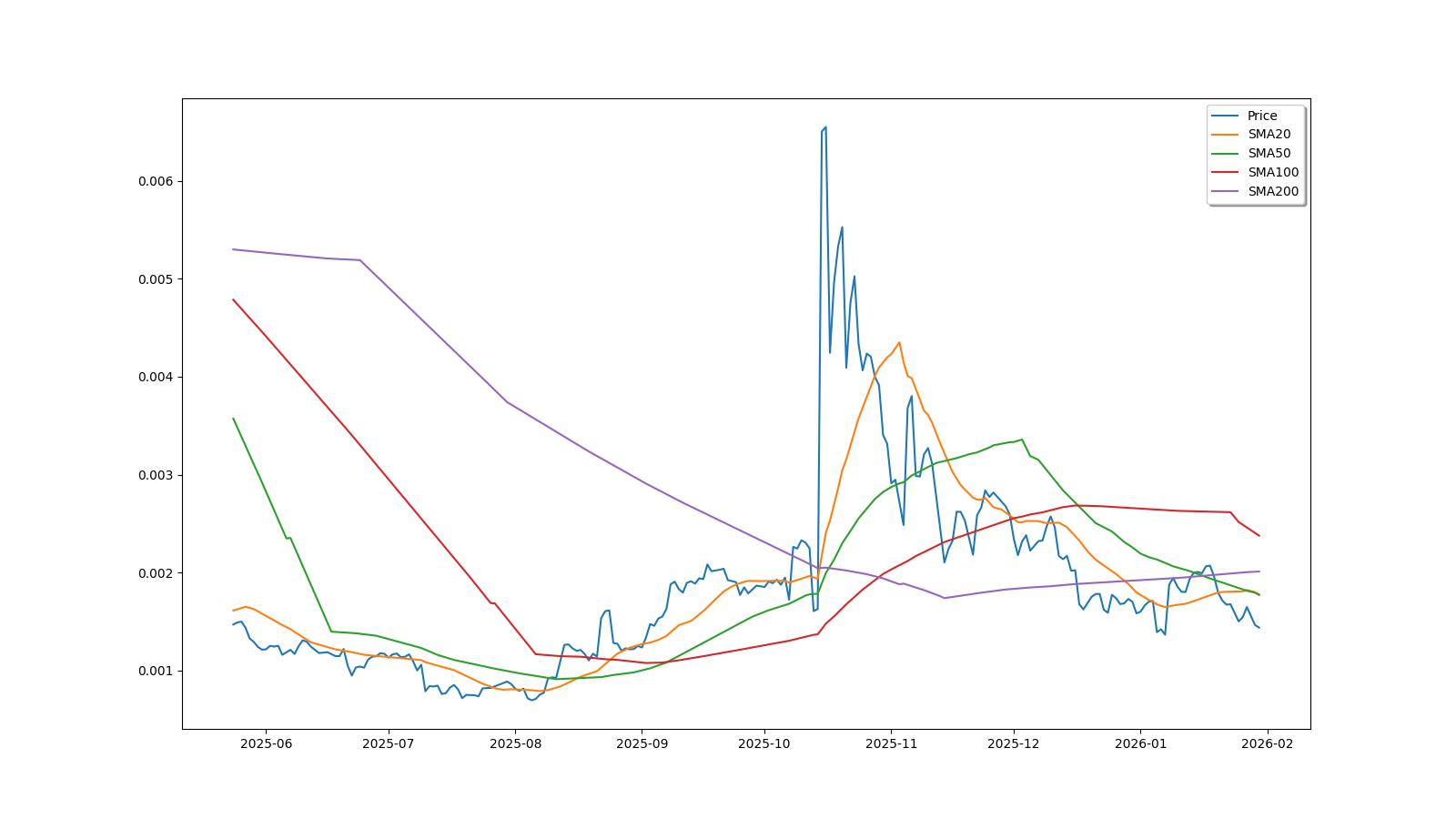 Smart MFG Simple Moving Averages