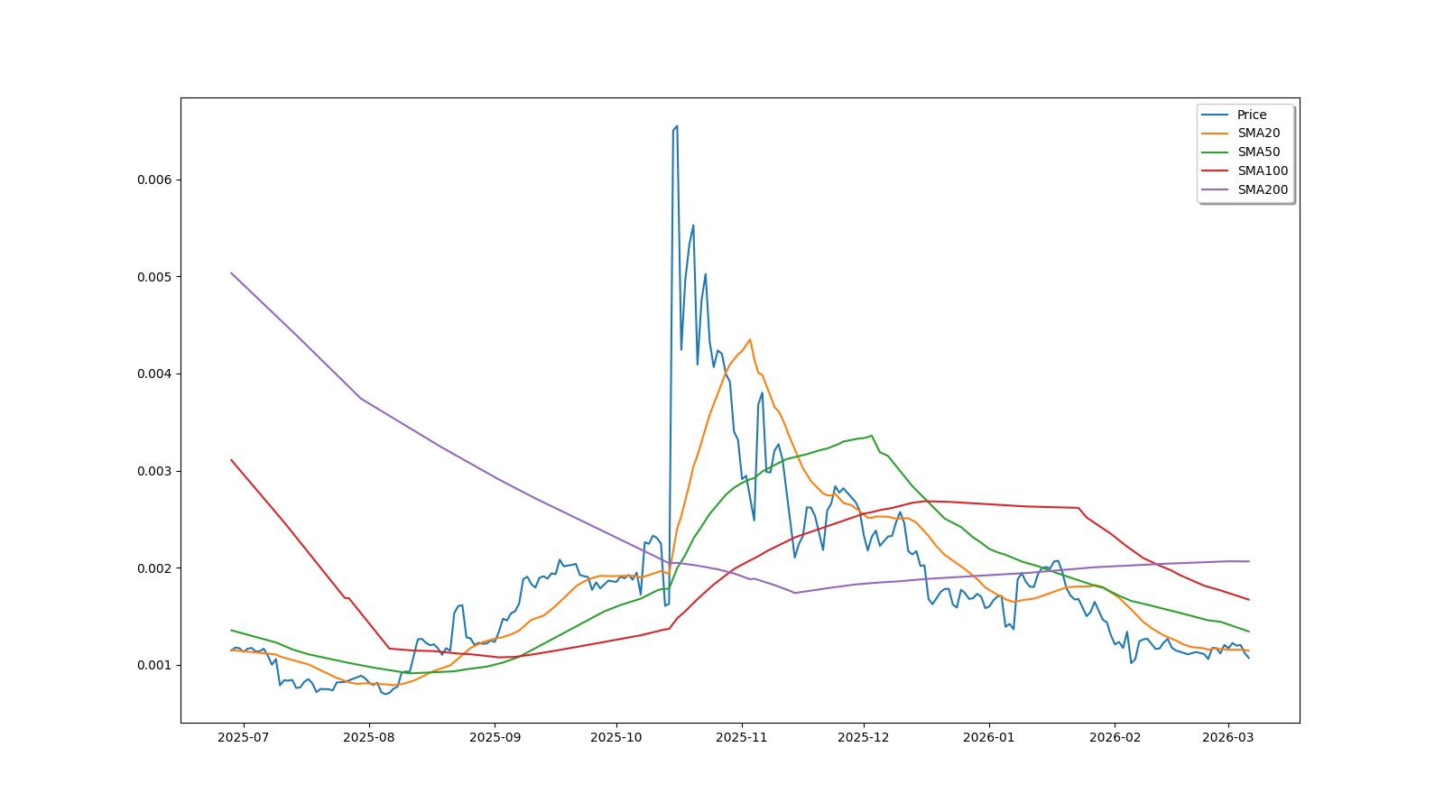 Smart MFG Simple Moving Averages