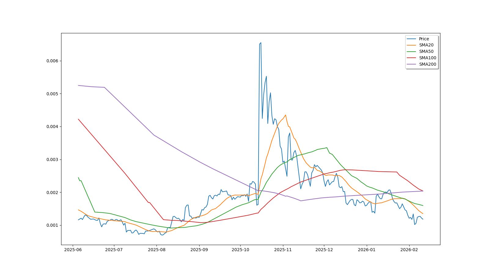 Smart MFG Simple Moving Averages