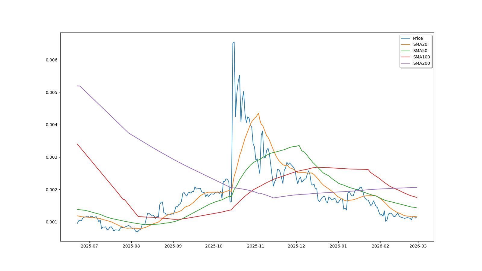 Smart MFG Simple Moving Averages