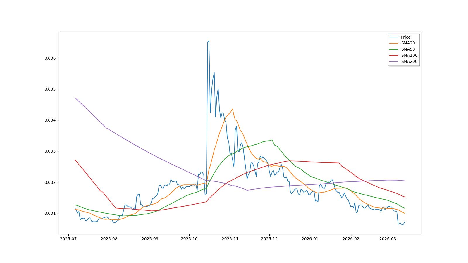 Smart MFG Simple Moving Averages