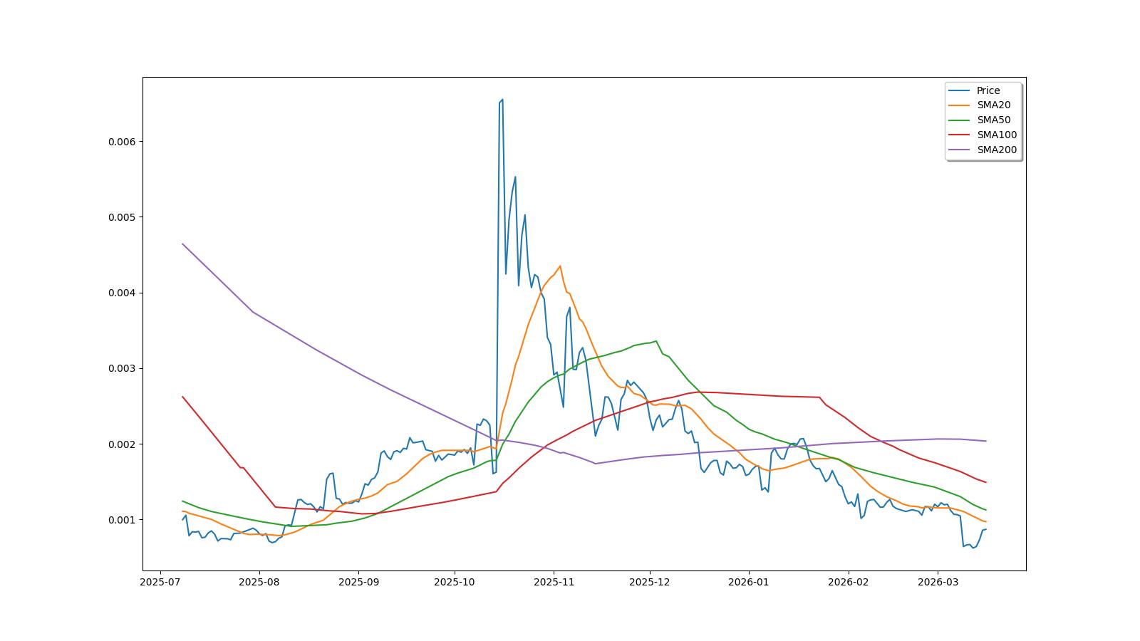 Smart MFG Simple Moving Averages