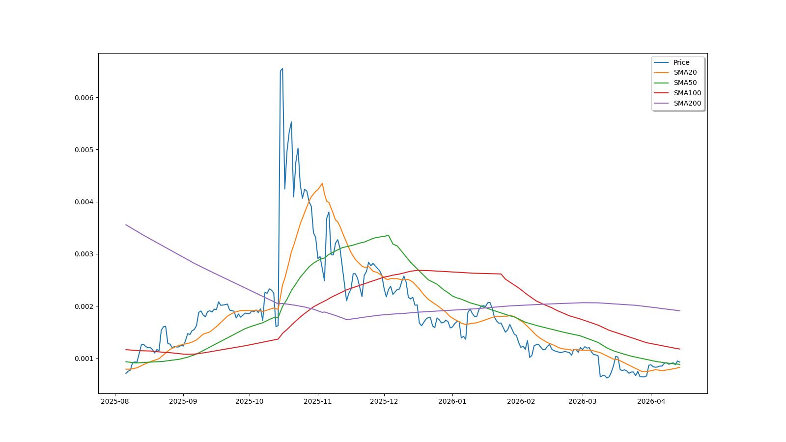 Smart MFG Simple Moving Averages