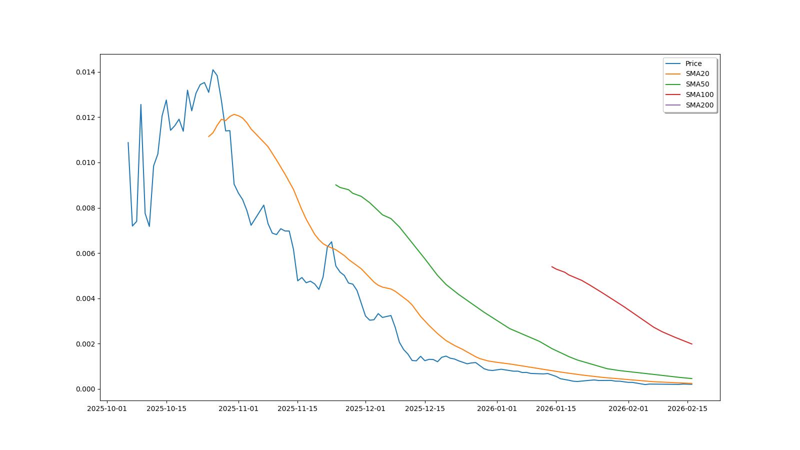 Smart Pocket Simple Moving Averages
