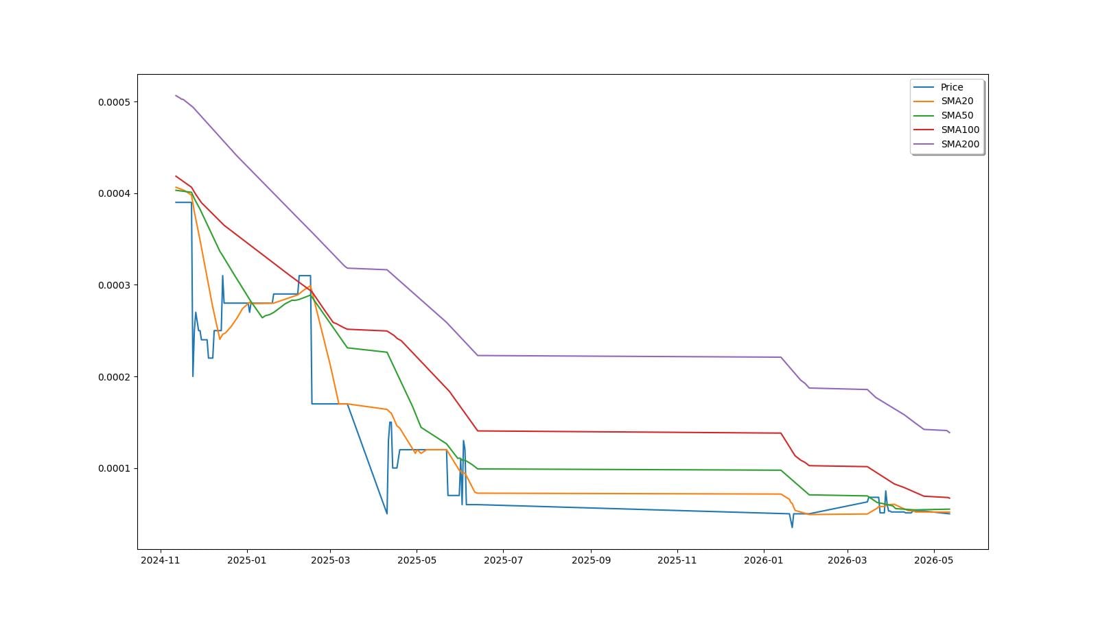 Smart World Union Simple Moving Averages