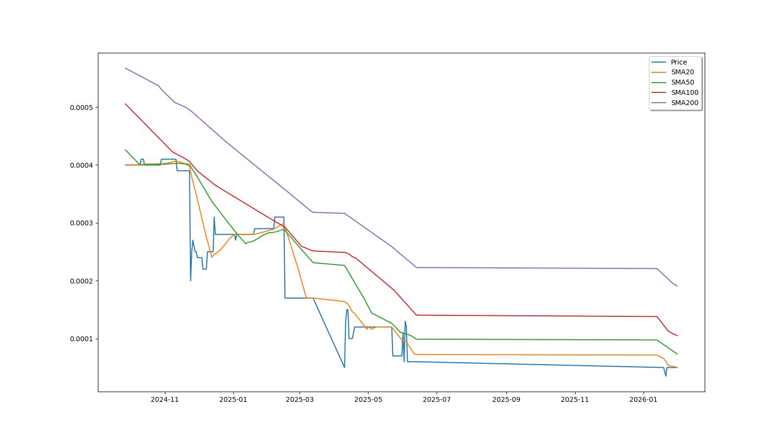 Smart World Union Simple Moving Averages