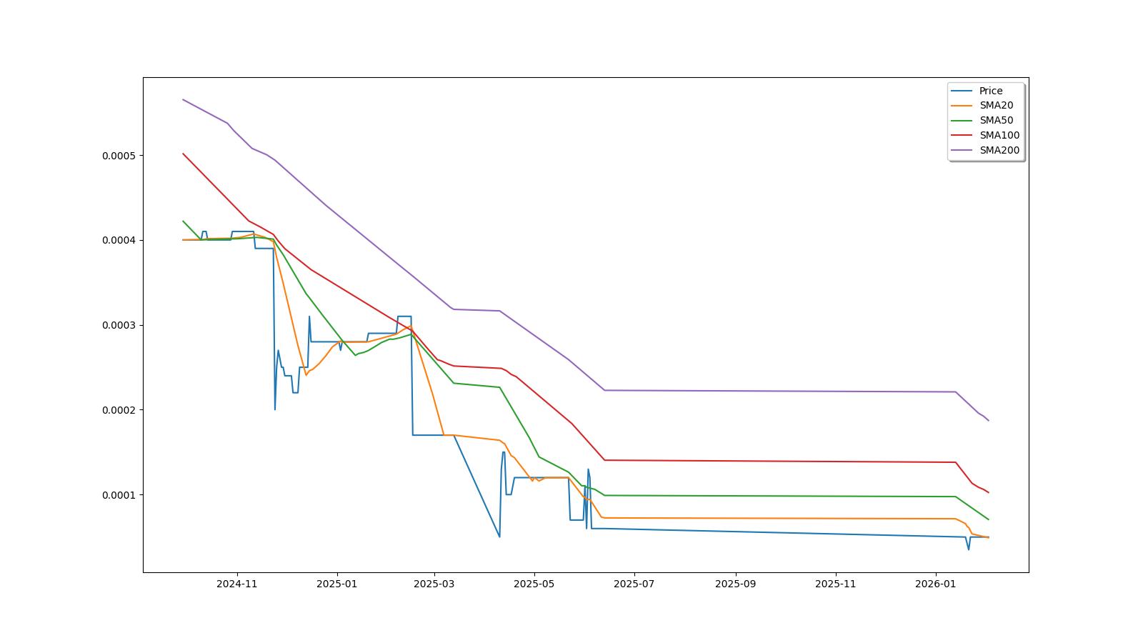 Smart World Union Simple Moving Averages