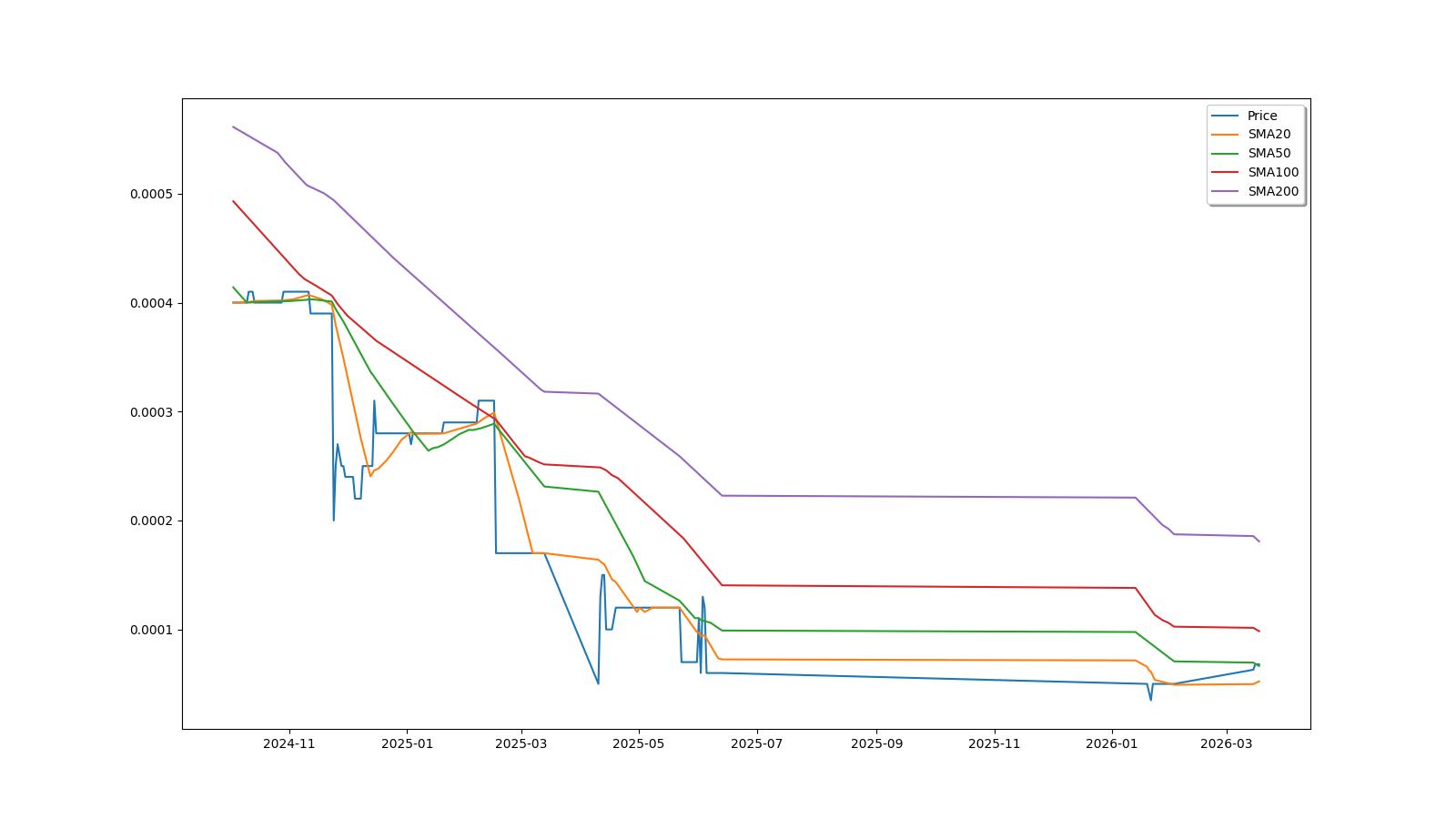 Smart World Union Simple Moving Averages