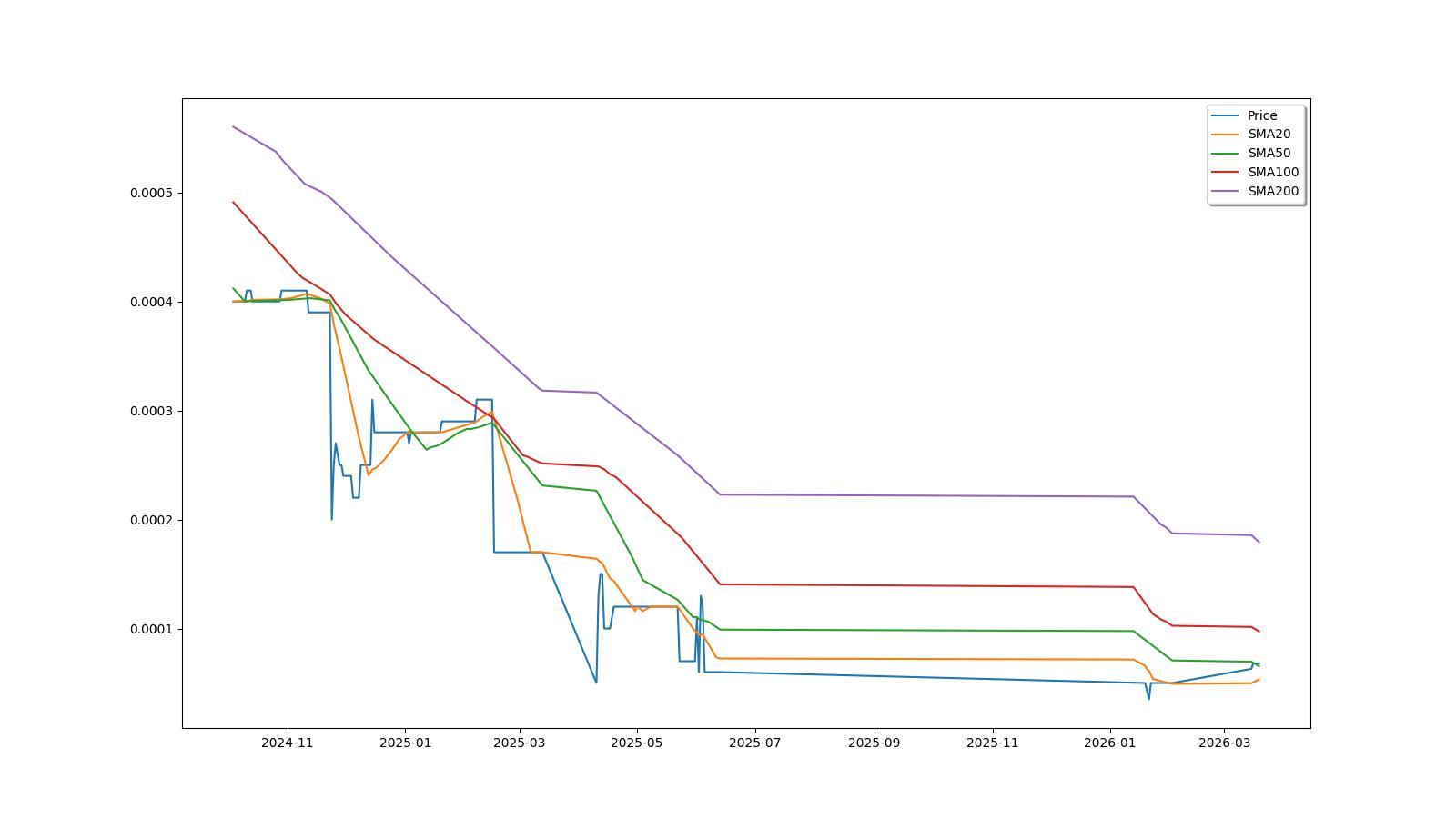Smart World Union Simple Moving Averages