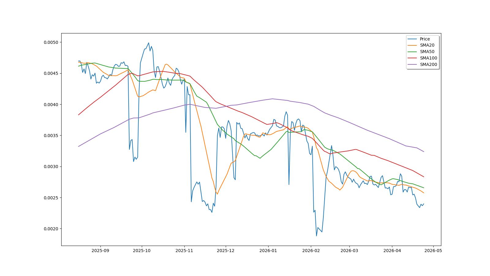 SmartCoin Simple Moving Averages