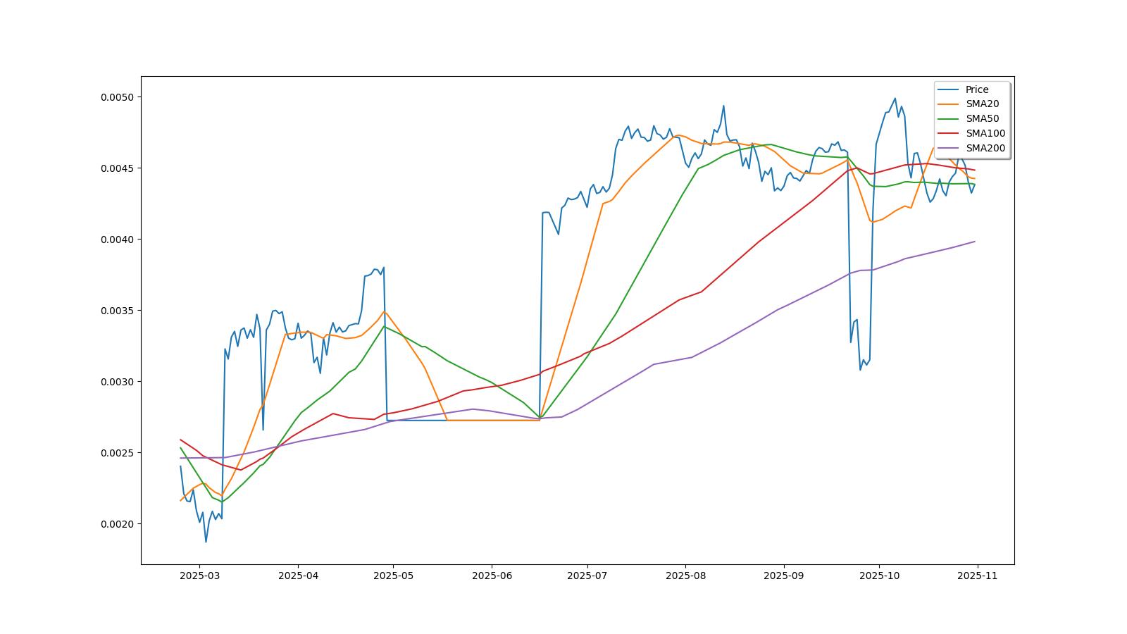 SmartCoin Simple Moving Averages