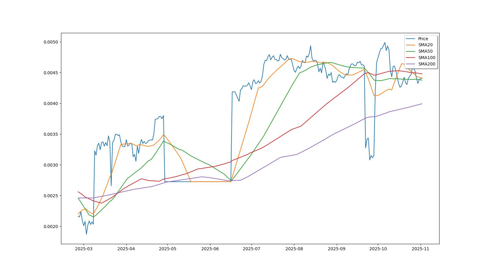 SmartCoin Simple Moving Averages