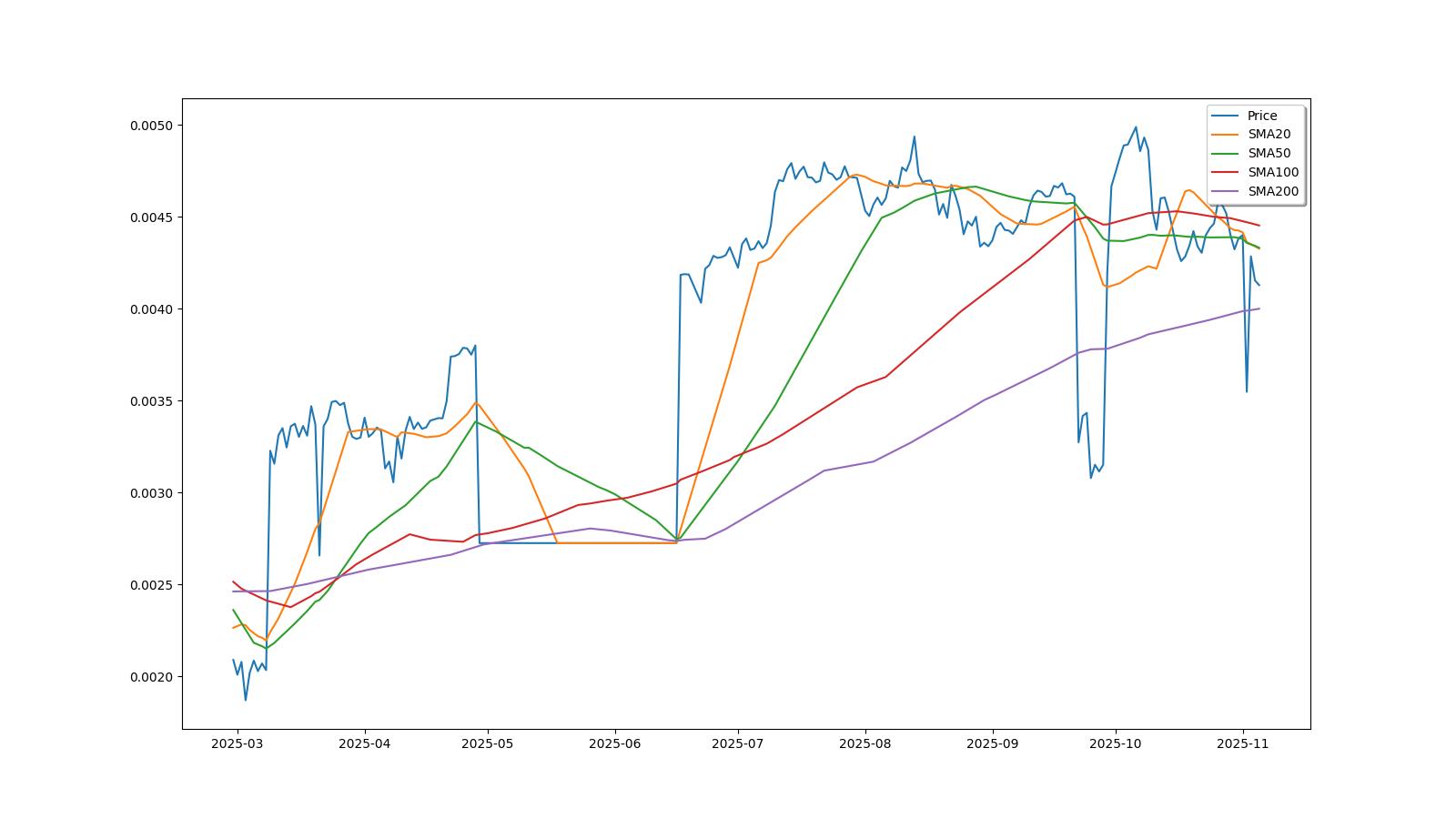 SmartCoin Simple Moving Averages