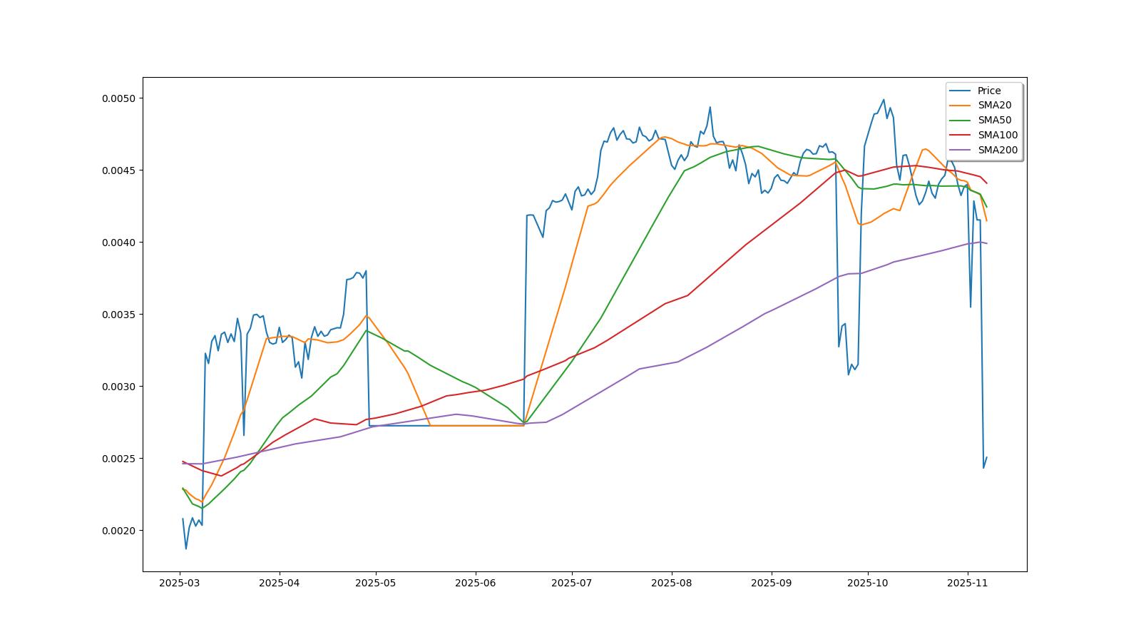 SmartCoin Simple Moving Averages