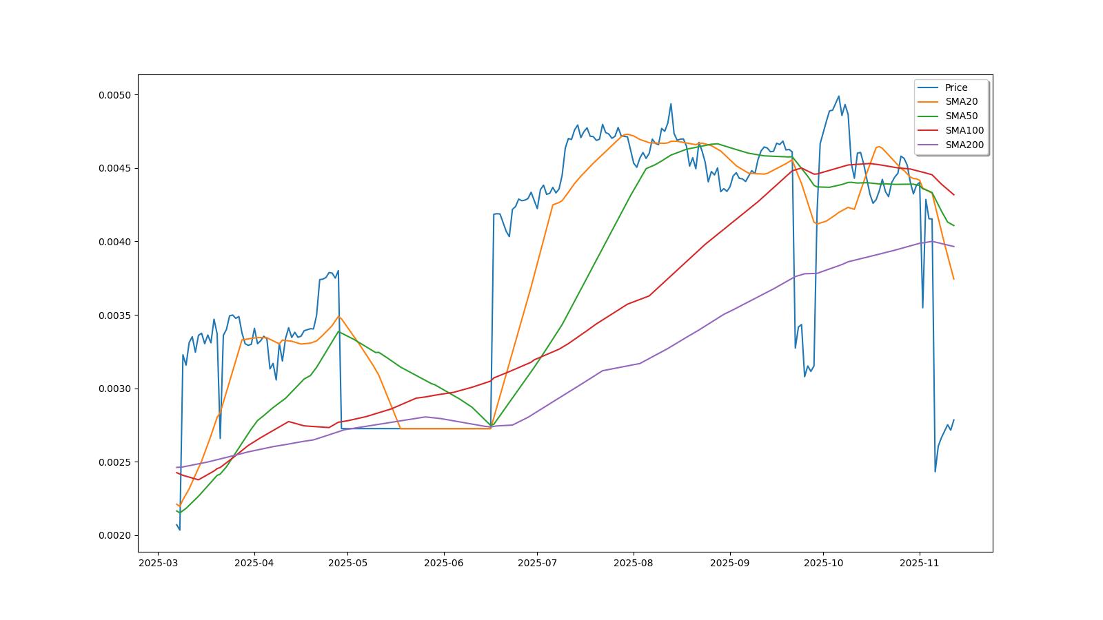SmartCoin Simple Moving Averages