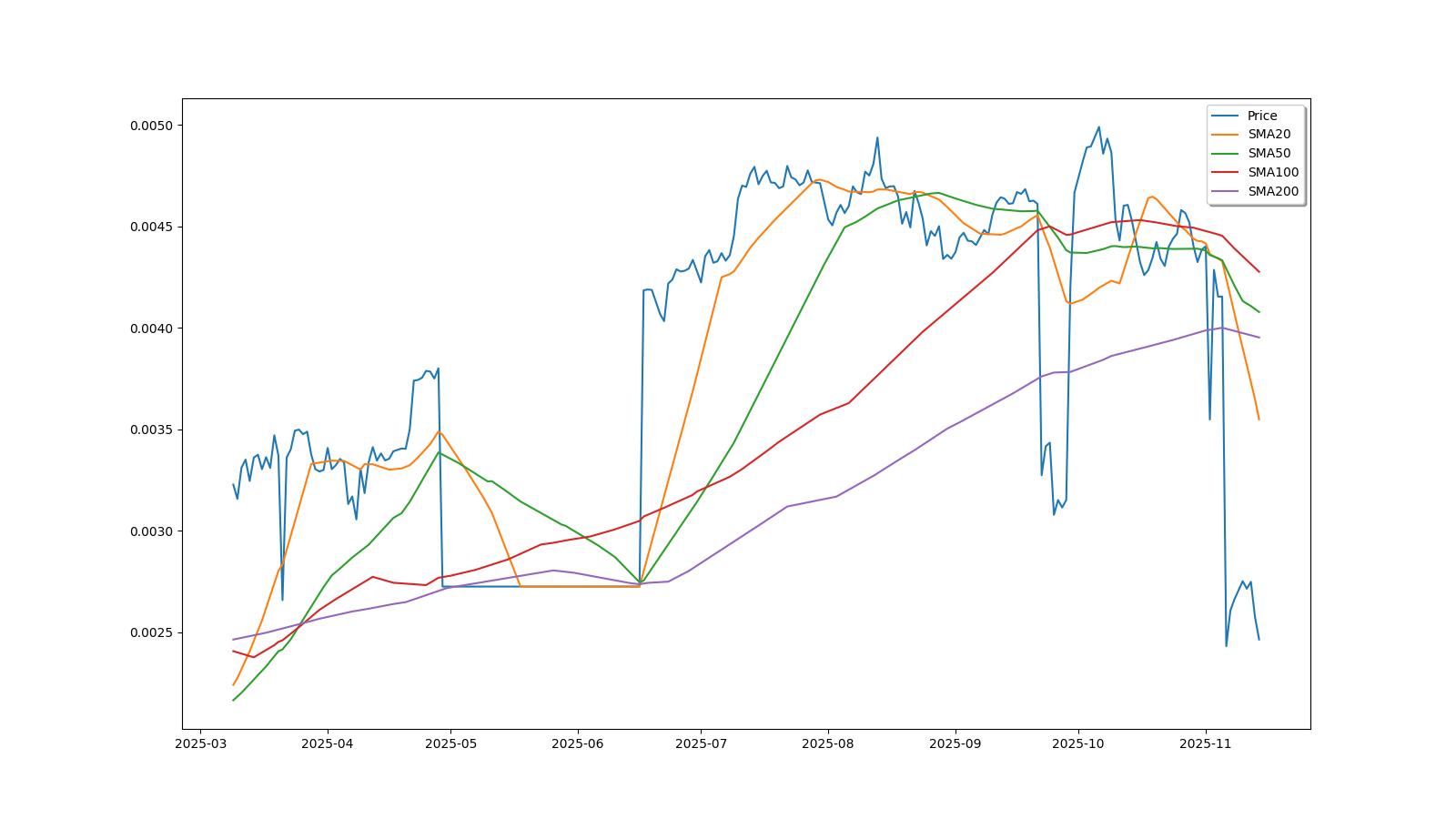 SmartCoin Simple Moving Averages