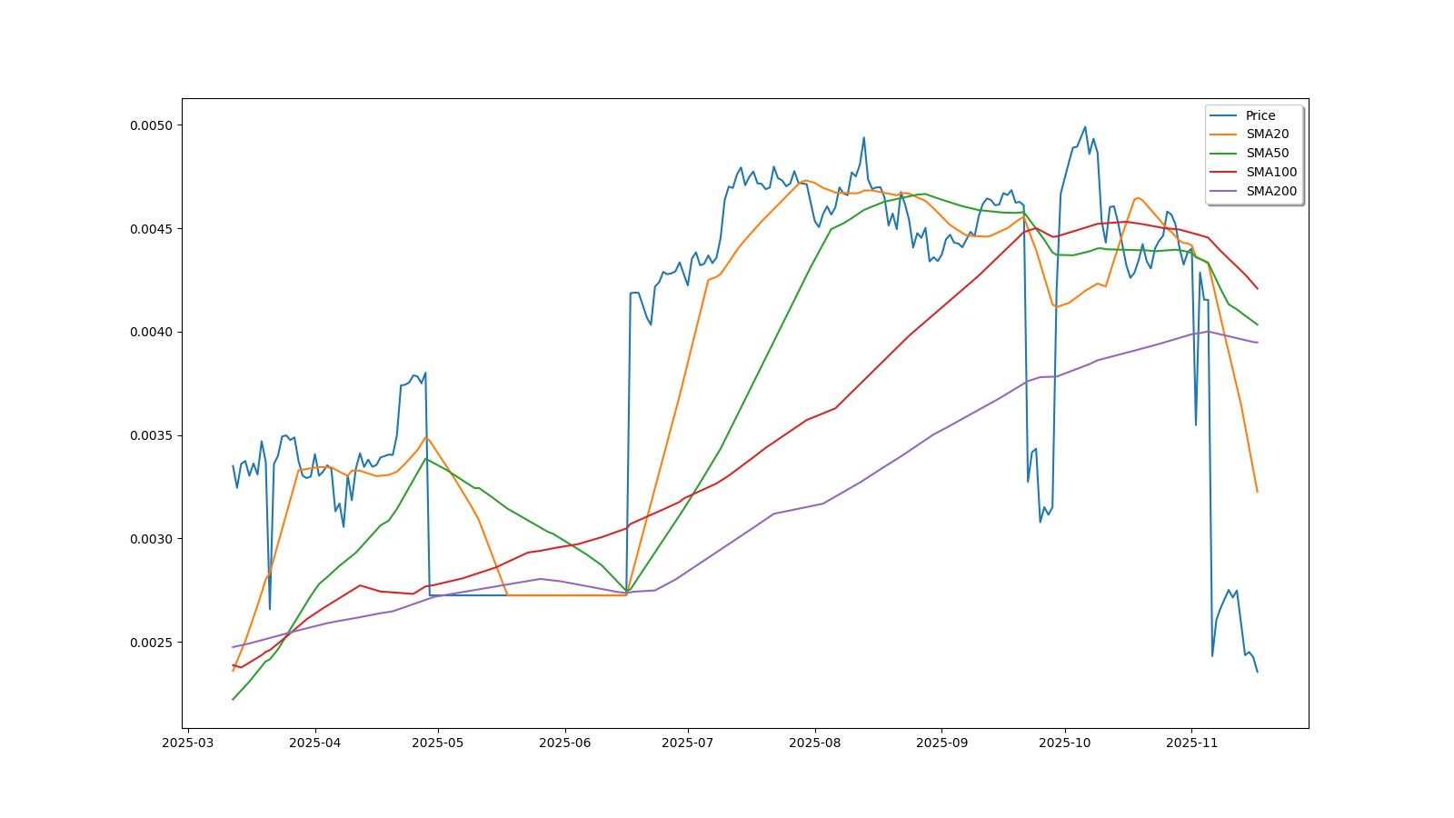 SmartCoin Simple Moving Averages