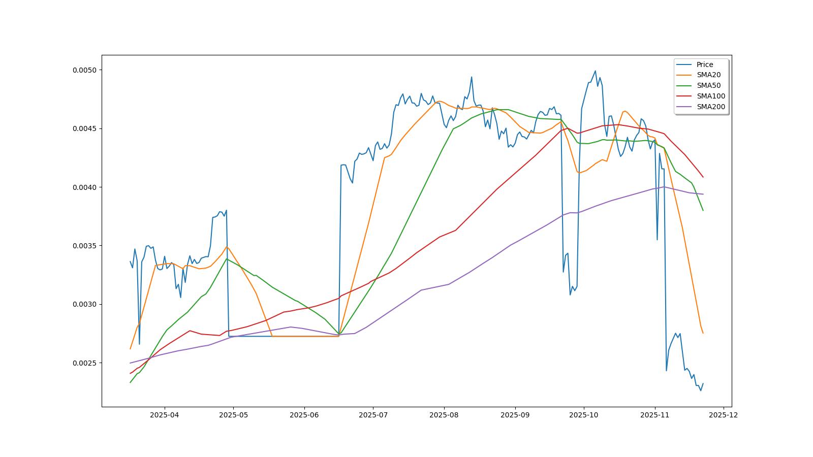 SmartCoin Simple Moving Averages