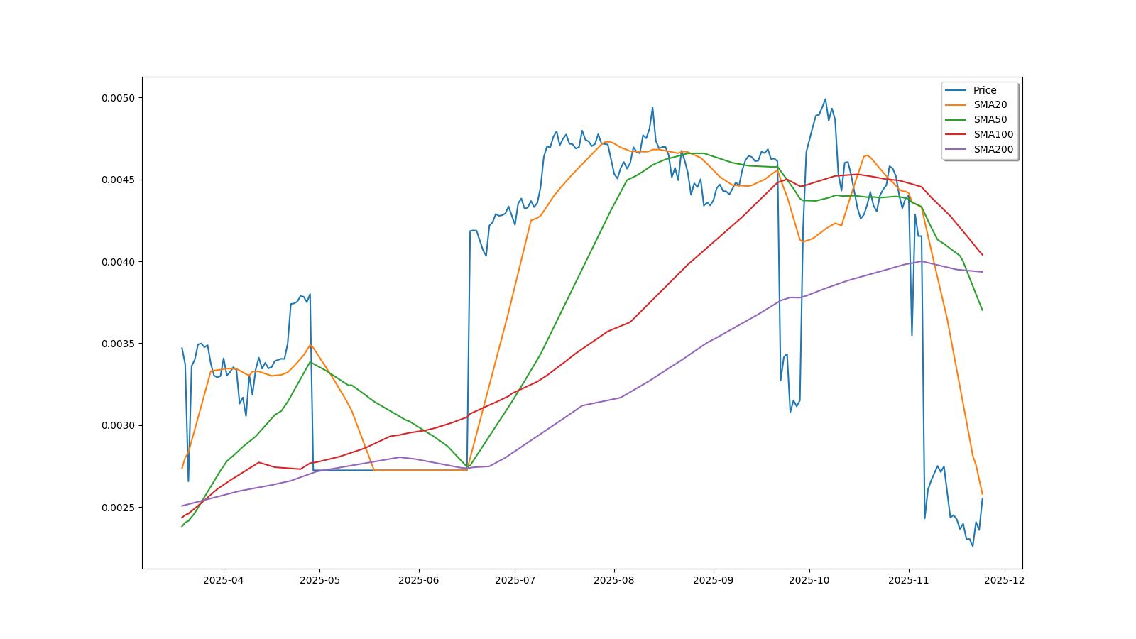 SmartCoin Simple Moving Averages