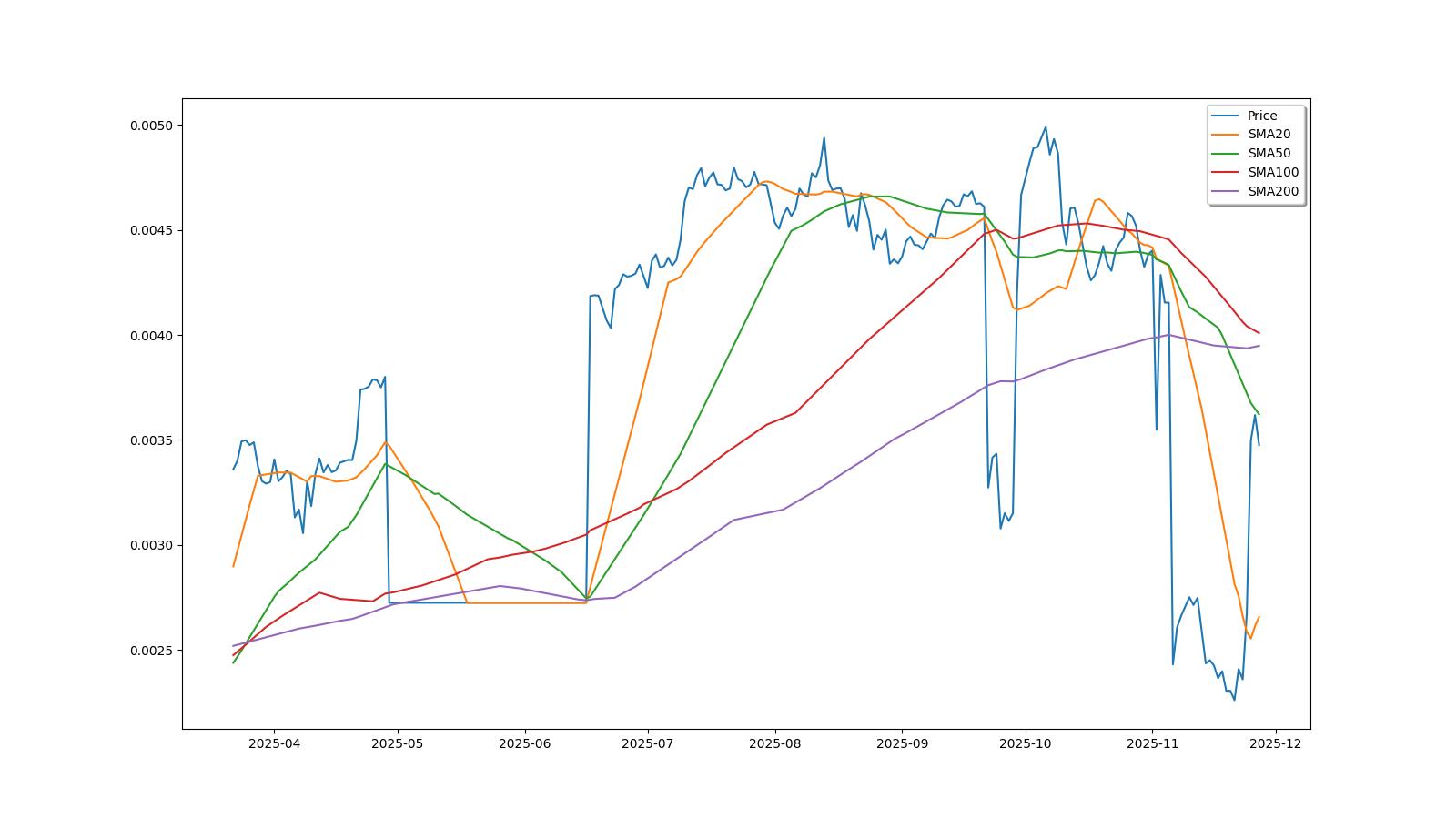 SmartCoin Simple Moving Averages