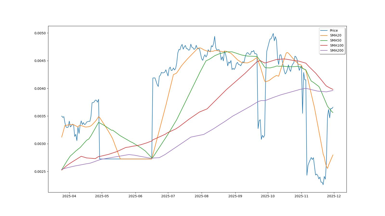 SmartCoin Simple Moving Averages