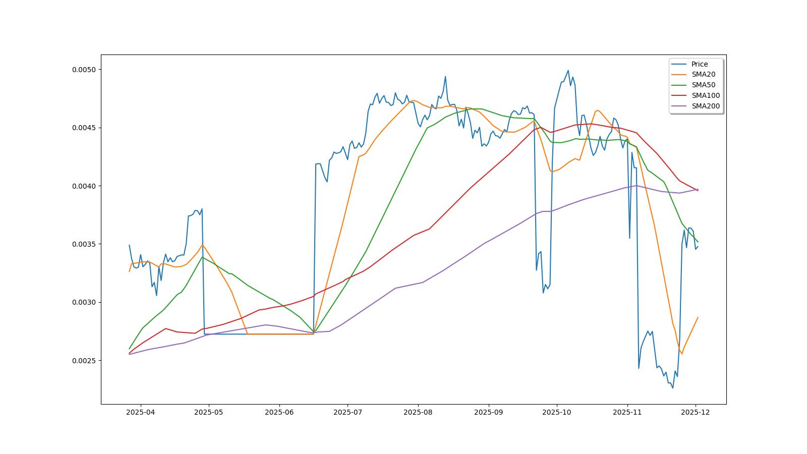 SmartCoin Simple Moving Averages