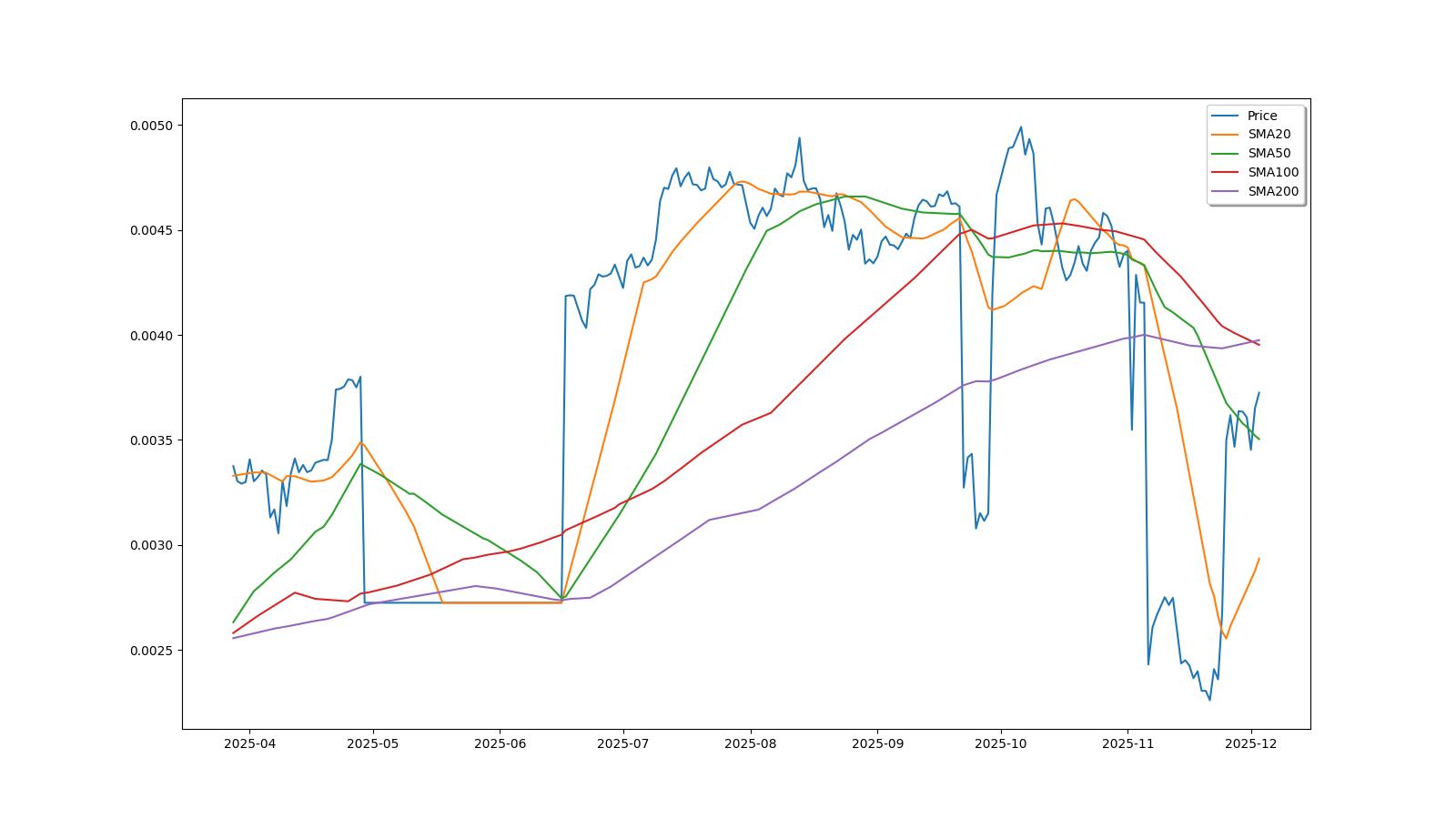 SmartCoin Simple Moving Averages