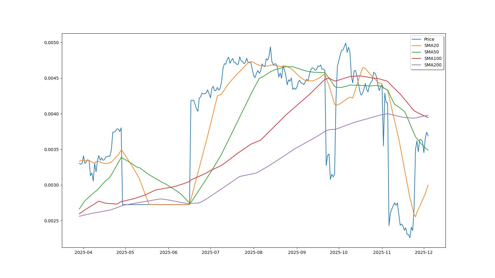 SmartCoin Simple Moving Averages