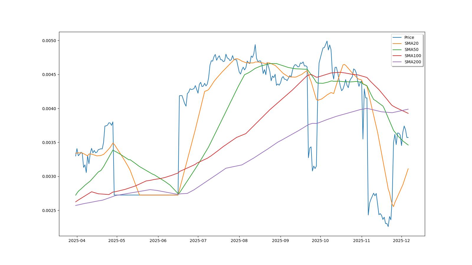 SmartCoin Simple Moving Averages