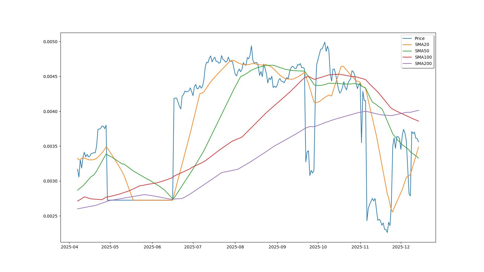 SmartCoin Simple Moving Averages