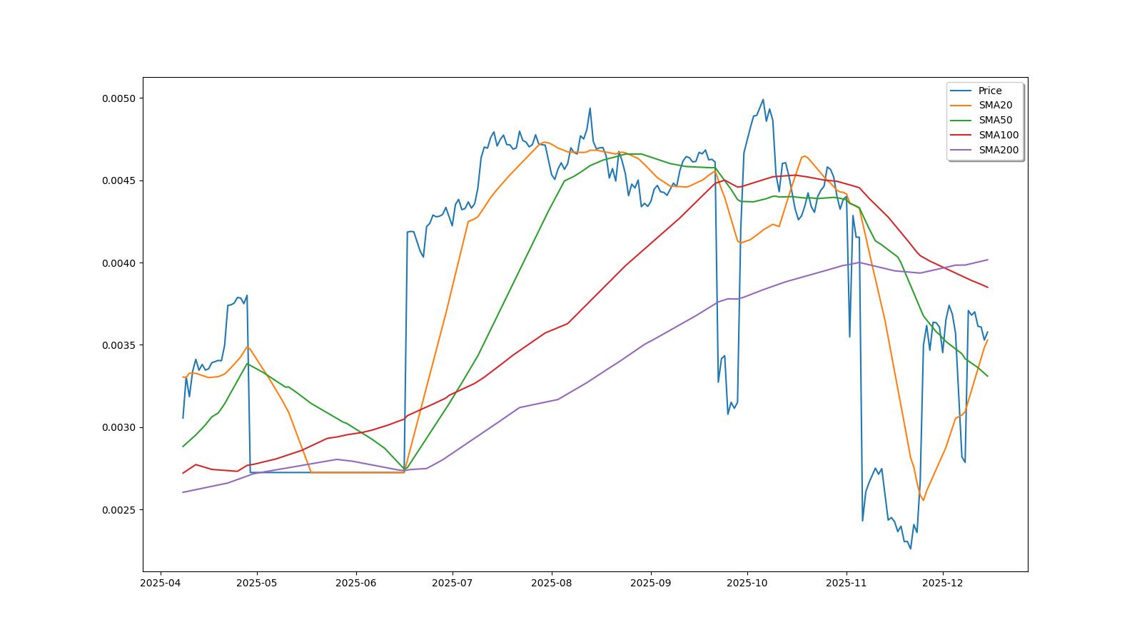SmartCoin Simple Moving Averages