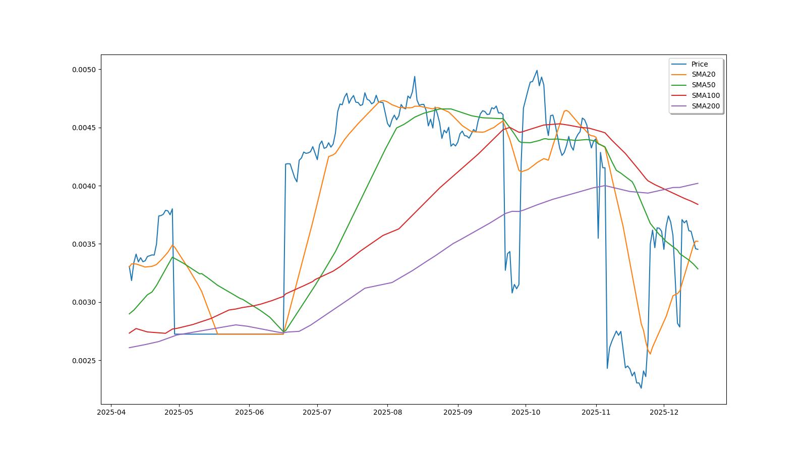 SmartCoin Simple Moving Averages