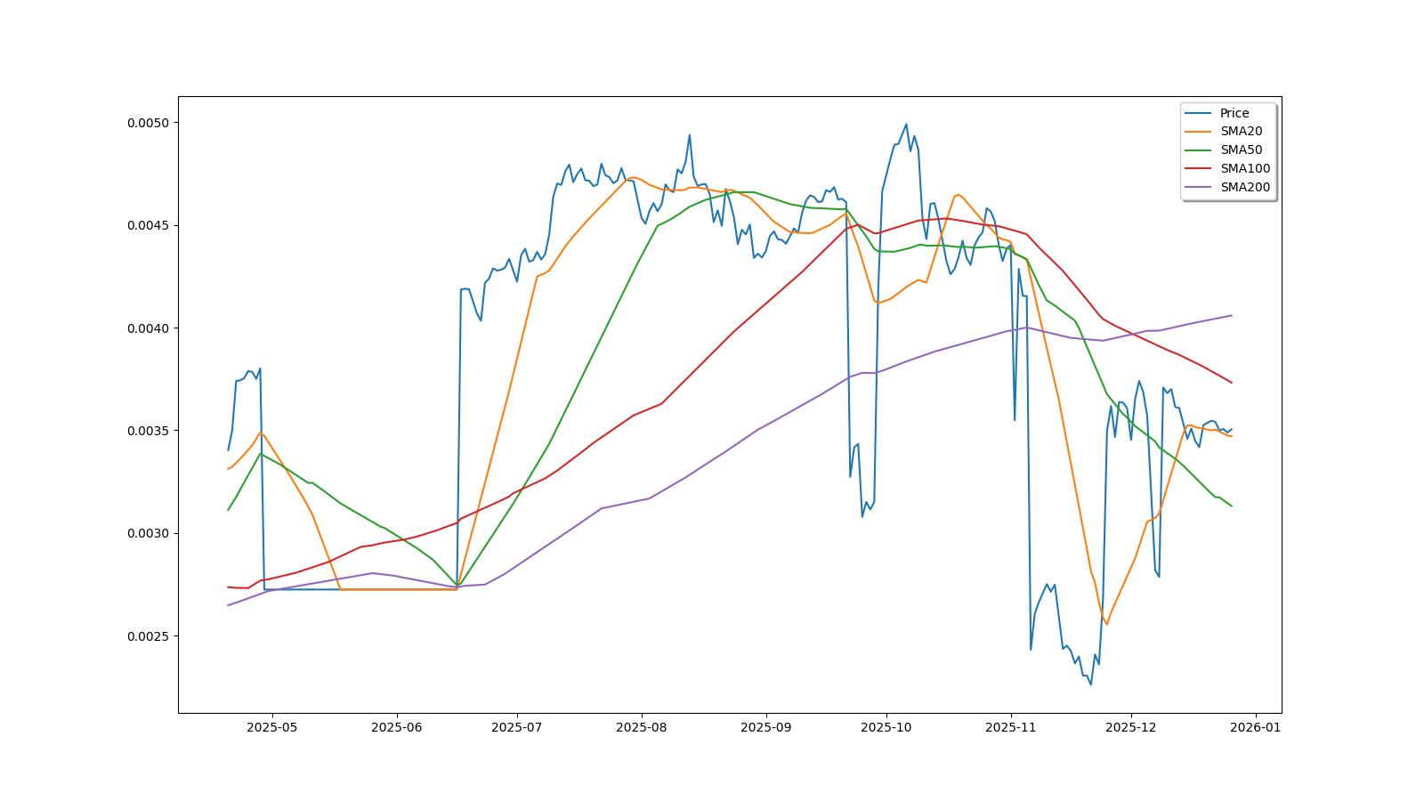 SmartCoin Simple Moving Averages