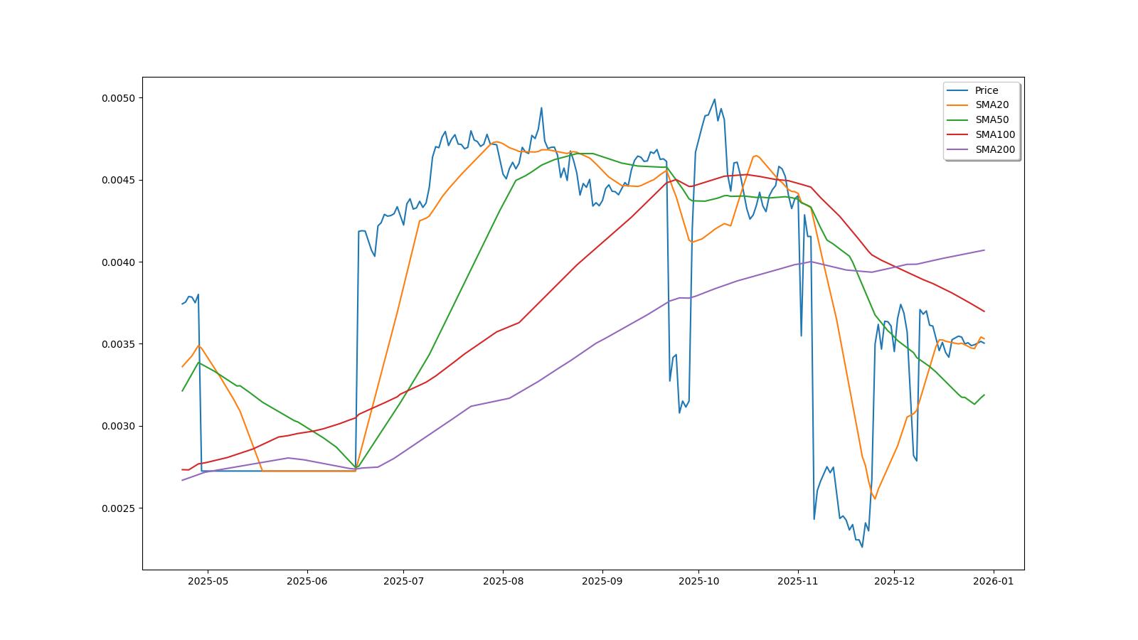 SmartCoin Simple Moving Averages