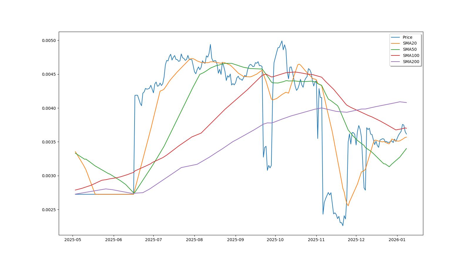 SmartCoin Simple Moving Averages